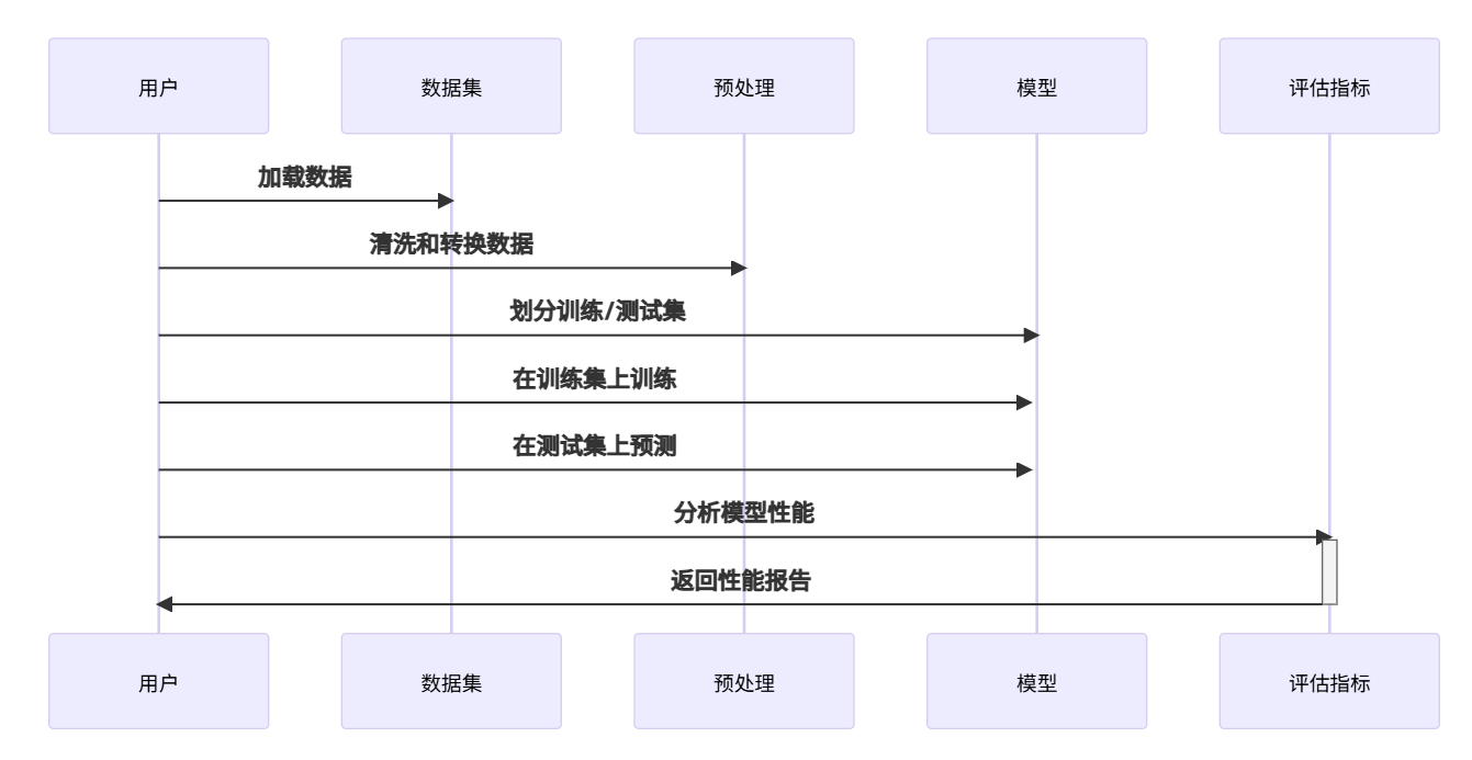 Python进阶篇：Scikit-Learn 机器学习流程详解_scikit-learn python-CSDN博客
