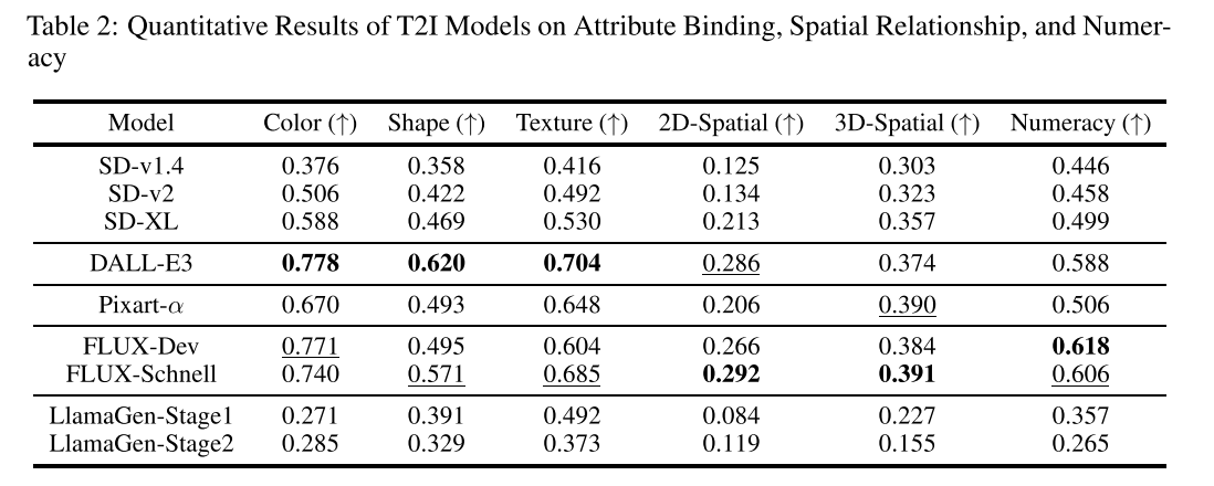 【T2I】Diffusion Beats Autoregressive: An Evaluation ofCompositional Generation in Text-to-Image ...