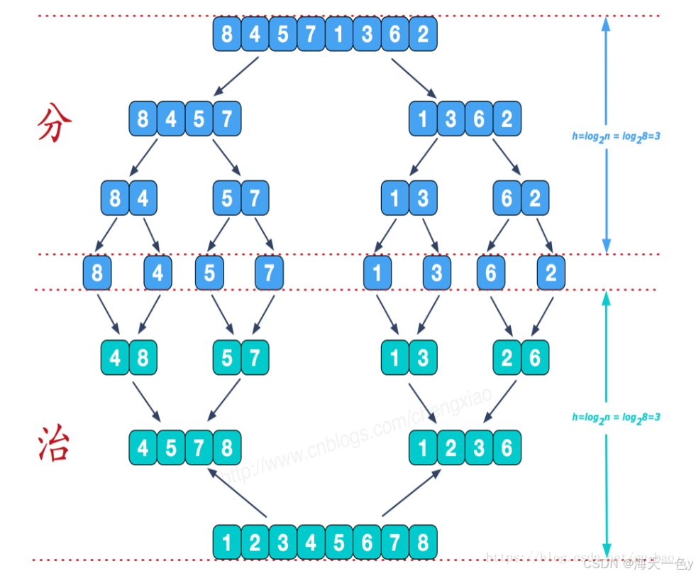 Python实现排序和二分查找python数字排序从小到大二分查找 Csdn博客