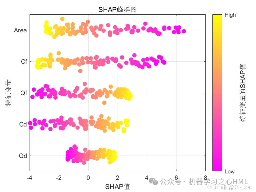 BP神经网络+SHAP特征选择和贡献度计算，Matlab代码实现，作者：机器学习之心_pso-bp神经网络与shap解释器-CSDN博客