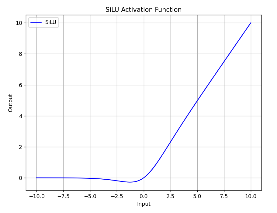 SiLU函数-CSDN博客
