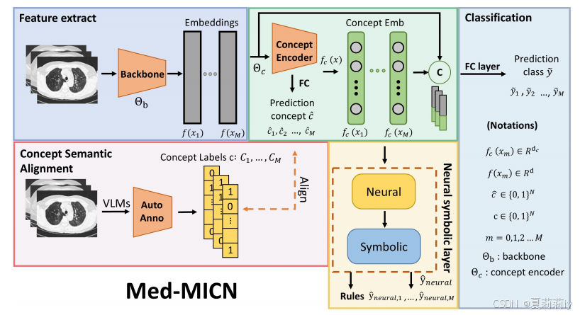 [NeurIPS 2024]Towards Multi-dimensional Explanation Alignment for Medical Classification-CSDN博客