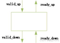 verilog-12| 握手与反压(ready&valid)_valid ready-CSDN博客