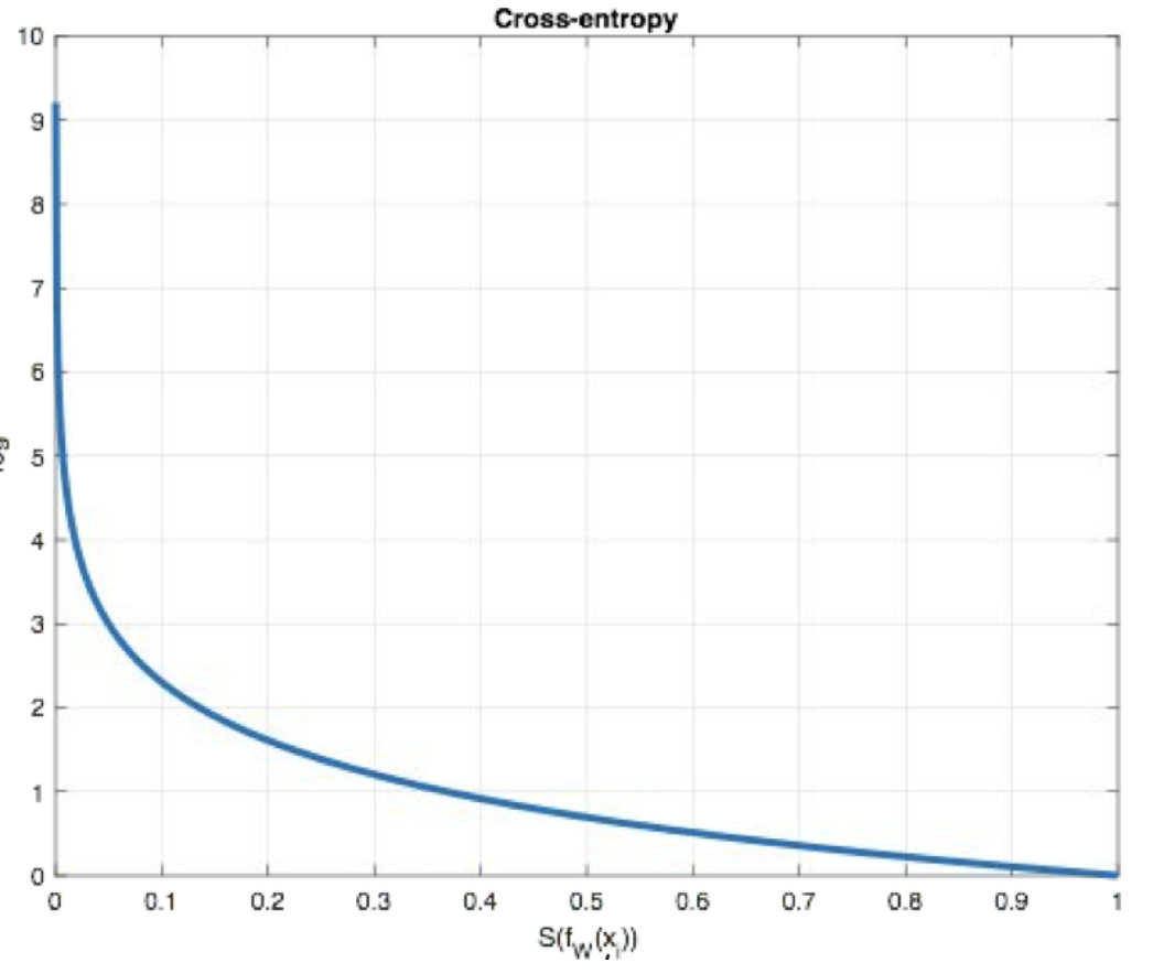 常⻅的损失函数-CSDN博客