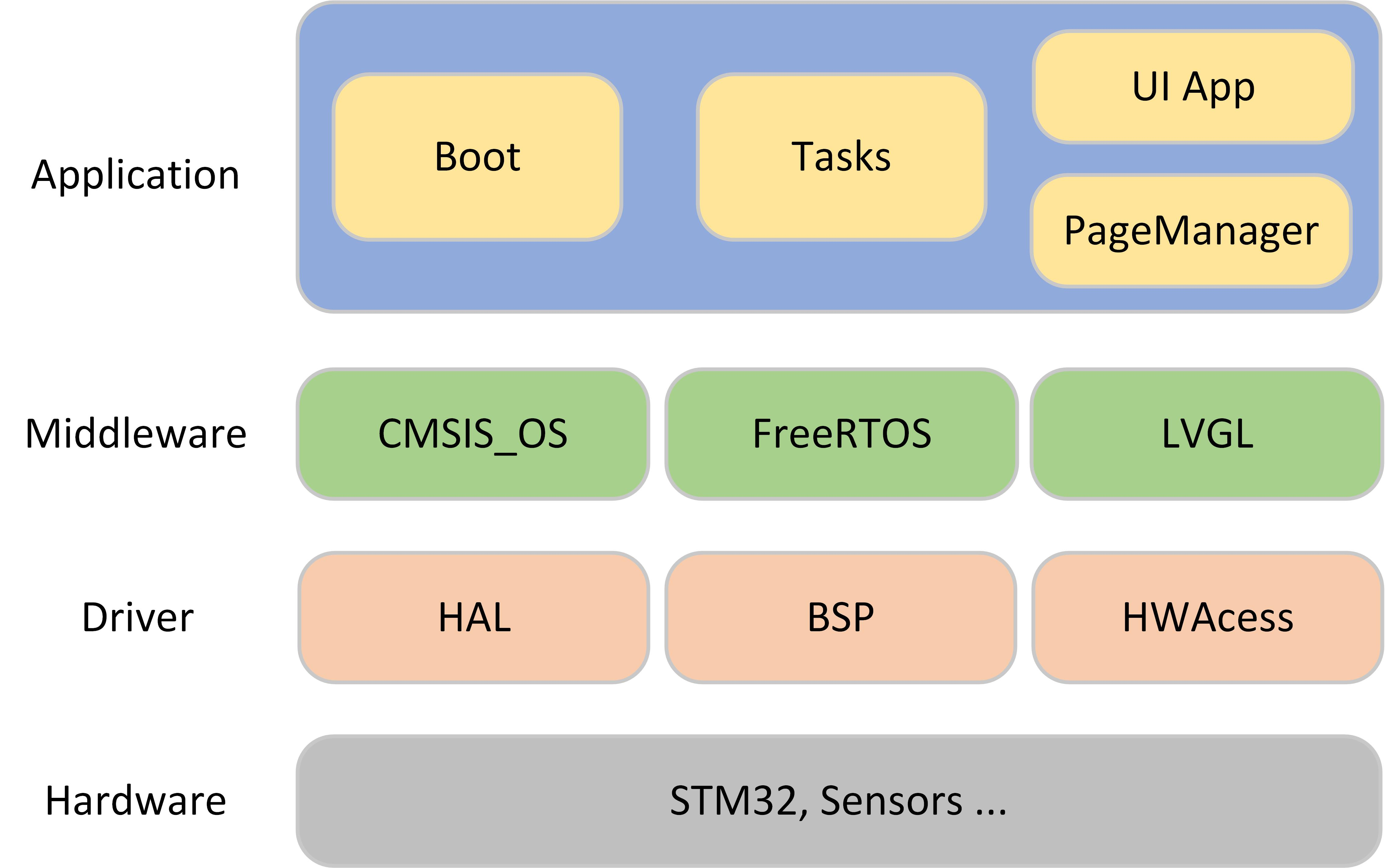 FREERTOS+lvgl低功耗智能手表任务解析_freertos用lvgl做手表-CSDN博客