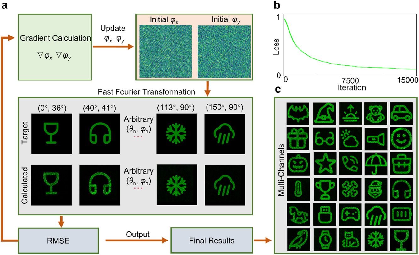 [超表面论文快讯-259] LPR-全向角度复用超构全息术-武汉电子信息学院李仲阳团队_角度复用超表面-CSDN博客