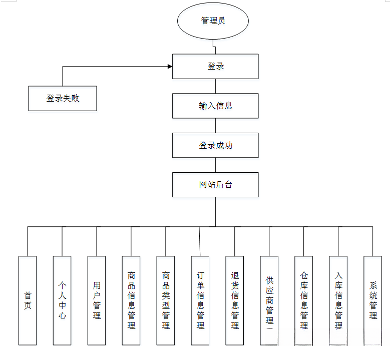 java/php/net/python商超销售系统【2024年毕设】-CSDN博客