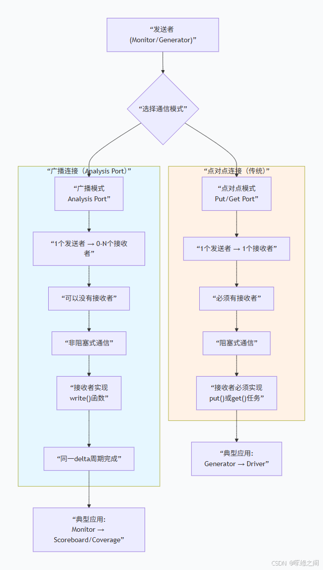 33. UVM TLM Analysis Port-CSDN博客
