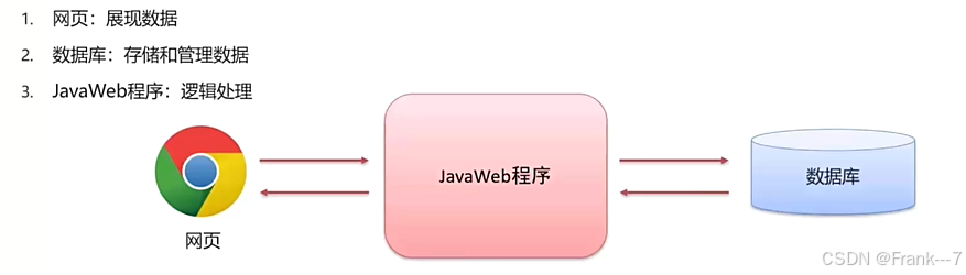 黑马程序员JavaWeb基础教程，Java web从入门到企业实战完整版(2025JavaReview)_java web 网站 后端 前端 ...