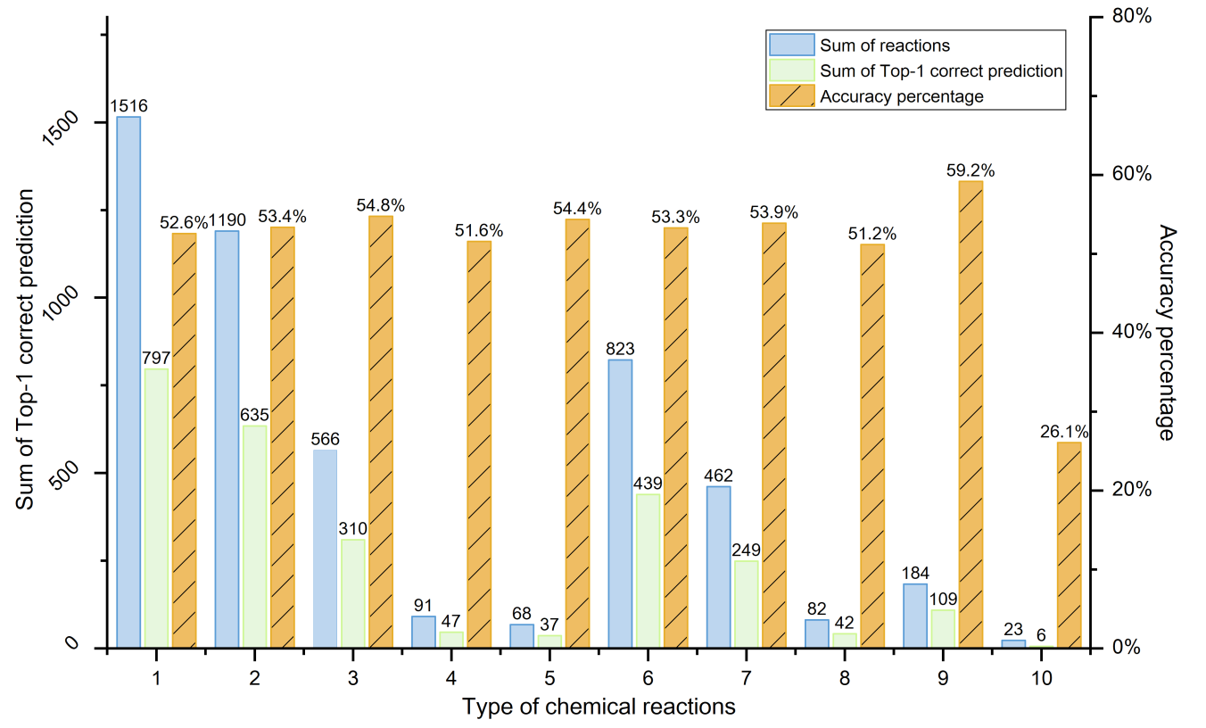 论文笔记【CTsynther: Contrastive Transformer Model forEnd-to-End ...