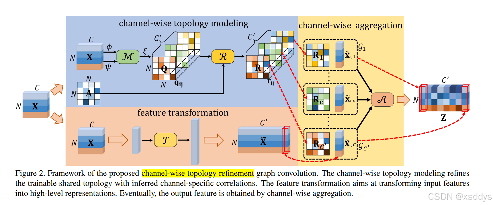 论文精读——Channel-wise Topology Refinement Graph Convolution for Skeleton-Based Action Recognition ...