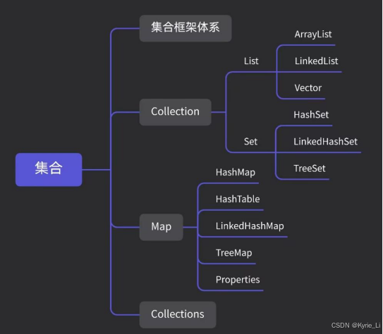 （九）Java-Map -CSDN博客