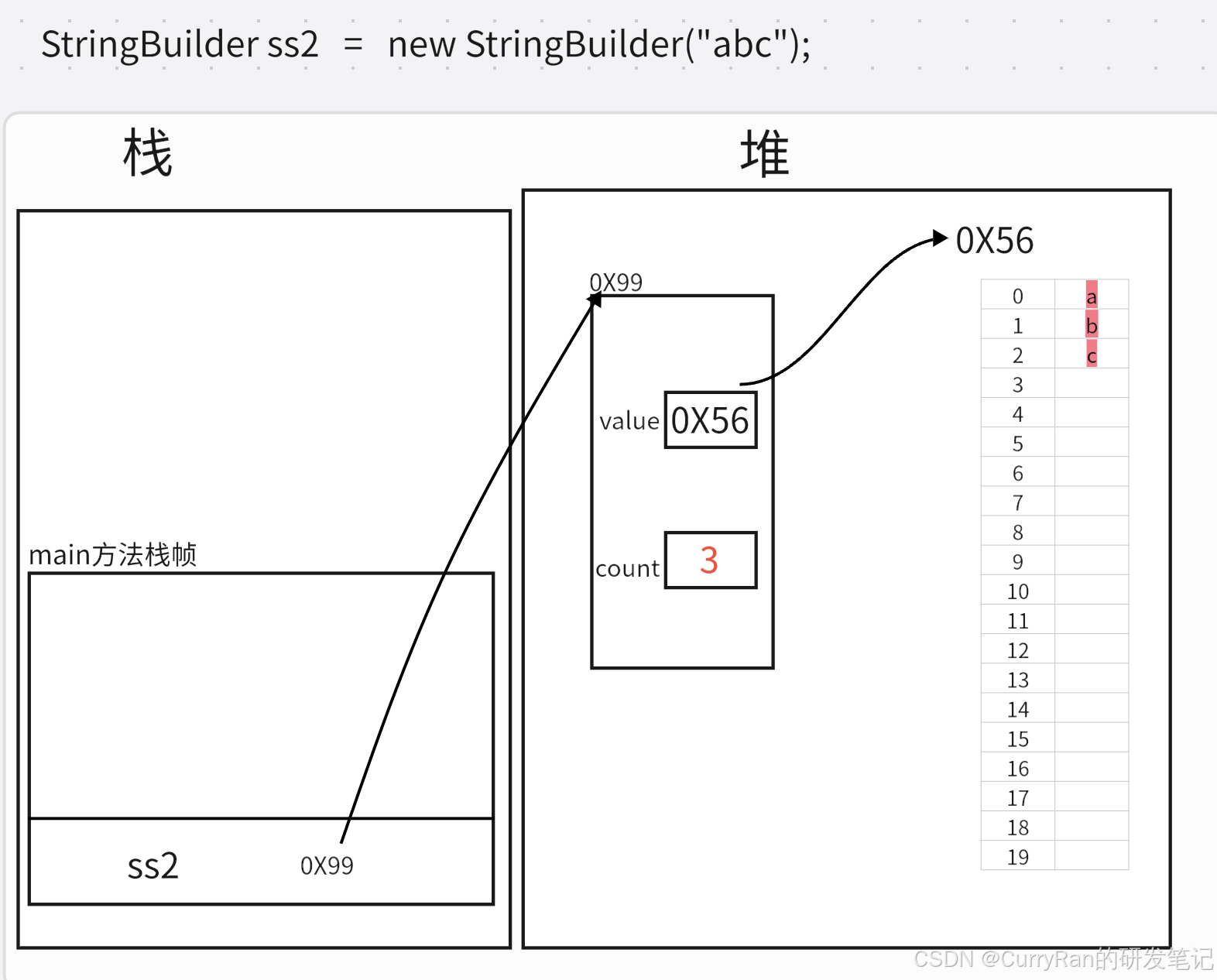 手撕源码！StringBuilder底层源码分析（上）_stringbuilder源码分析-CSDN博客