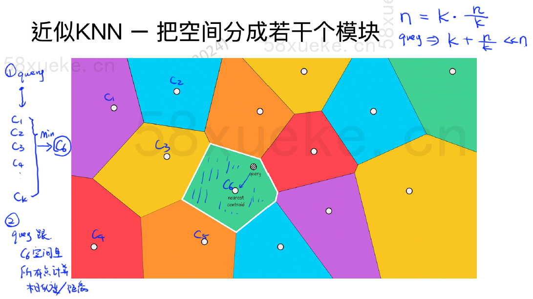 向量检索算法综述：KNN、近似KNN与主流ANN索引算法（PQ、NSW、HNSW）_ivf-pq knn-CSDN博客