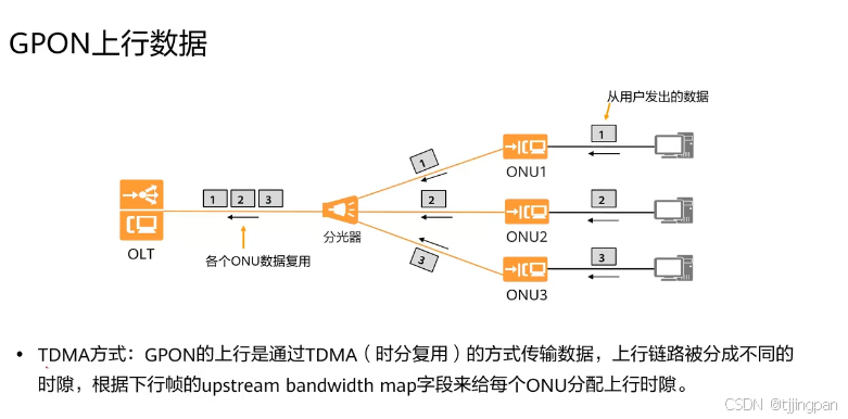 HCIA-Access V2.5_6_1_GPON原理_GPON网络架构_onu的post口-CSDN博客