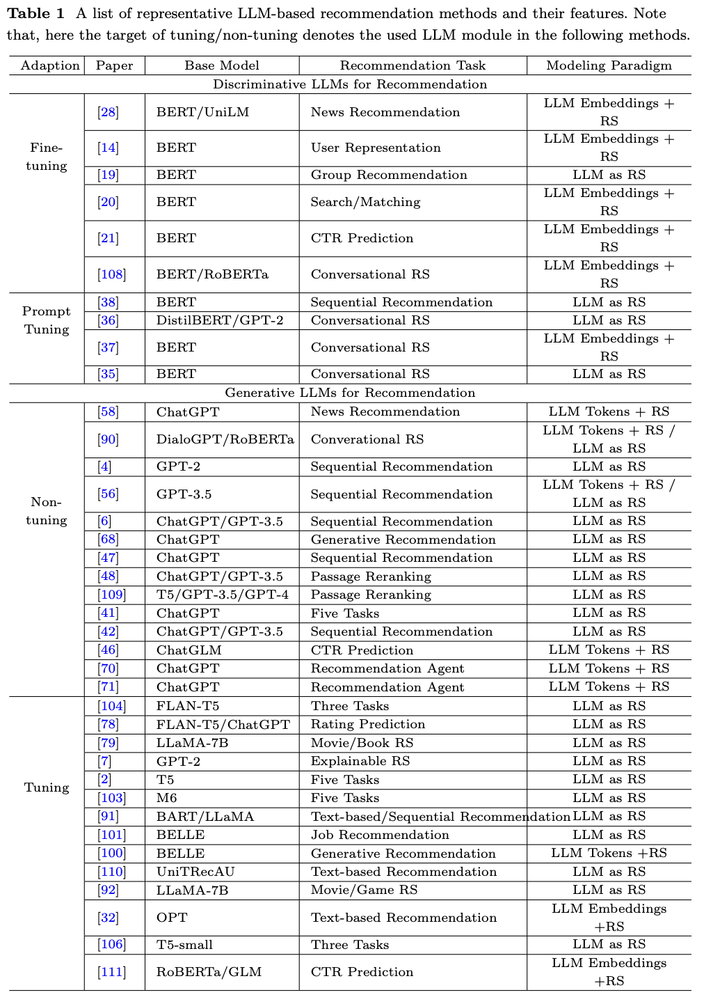 LLM-＞Rec论文综述：A Survey on Large Language Models for Recommendation-CSDN博客