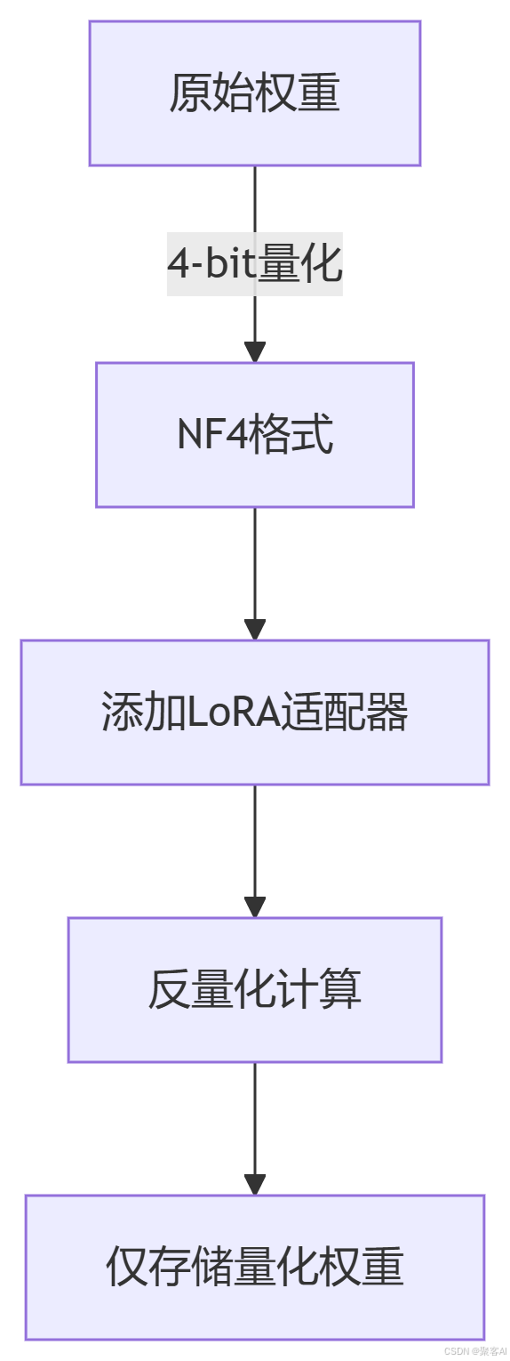 AI大模型微调LoRA vs QLoRA终极对局！实测效果直逼全量微调 _qlora实战-CSDN博客