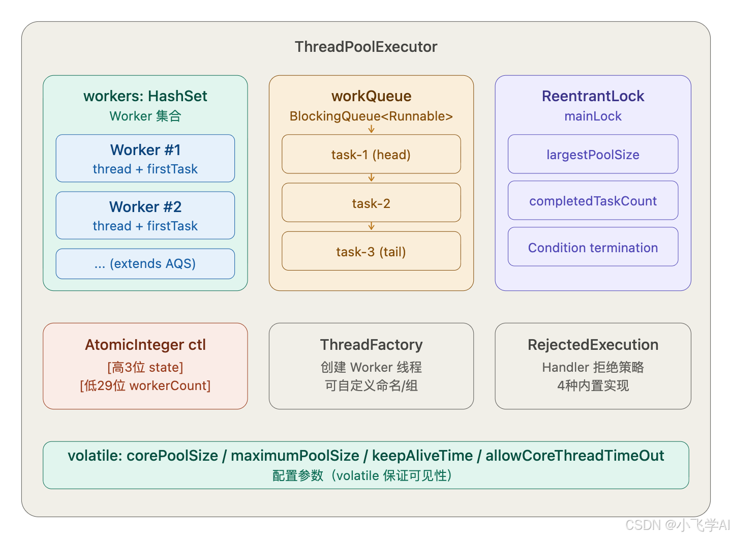 Java中ThreadPoolExecutor 深度剖析-CSDN博客