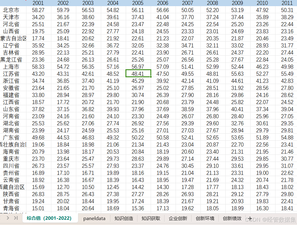 中国区域创新能力指数数据（2001-2022年）-CSDN博客