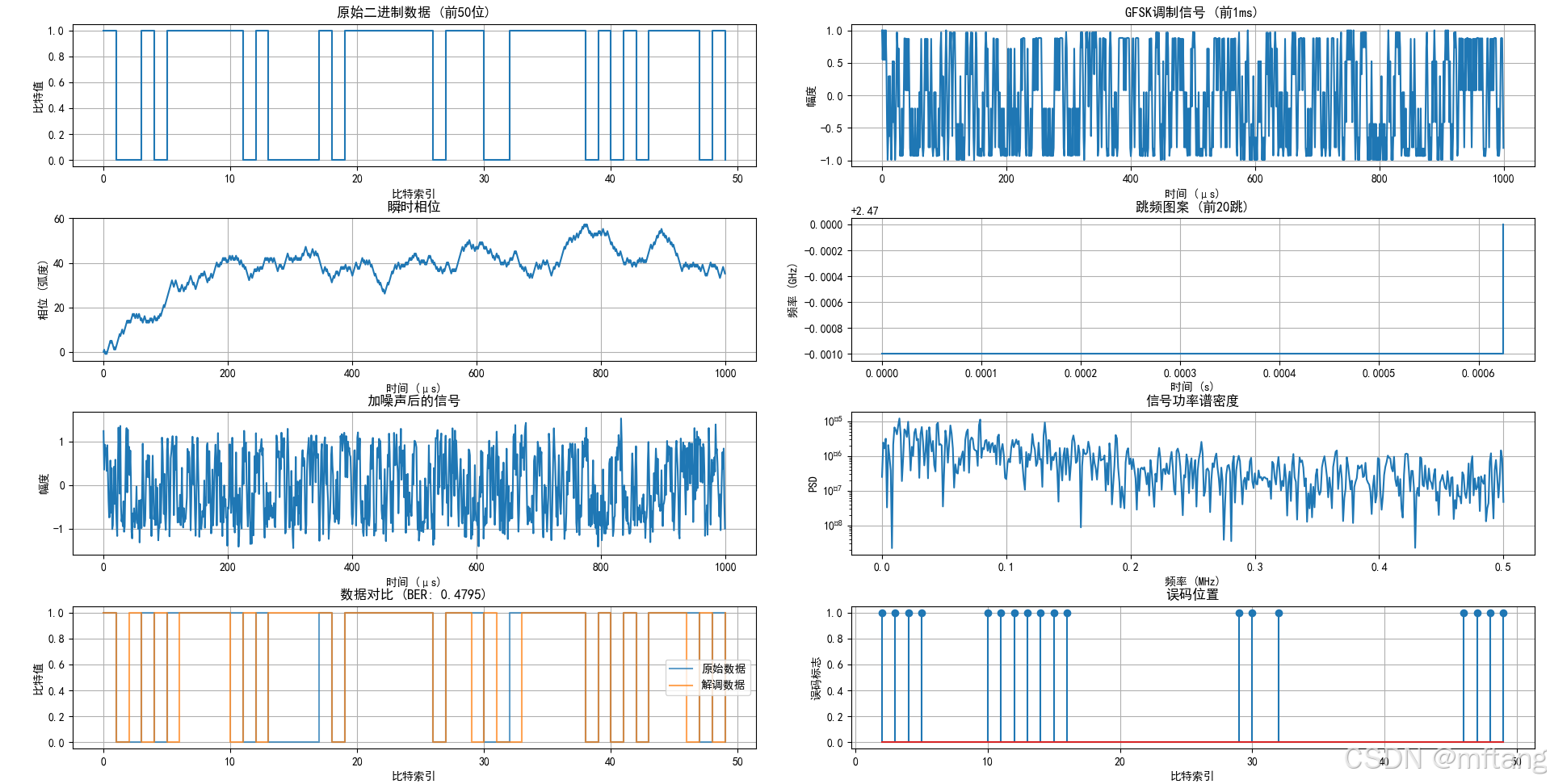 蓝牙技术的数学原理(跳频扩频（FHSS))和python仿真实现-CSDN博客