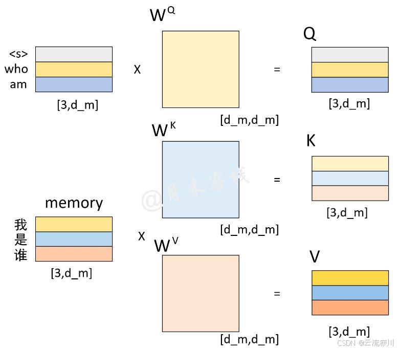 深入理解Transformer——从QKV开始_transformer qkv-CSDN博客