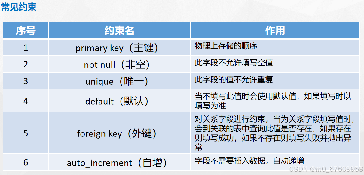 Mysql数据库三天教你成高手，day1_3天入门mysql-CSDN博客