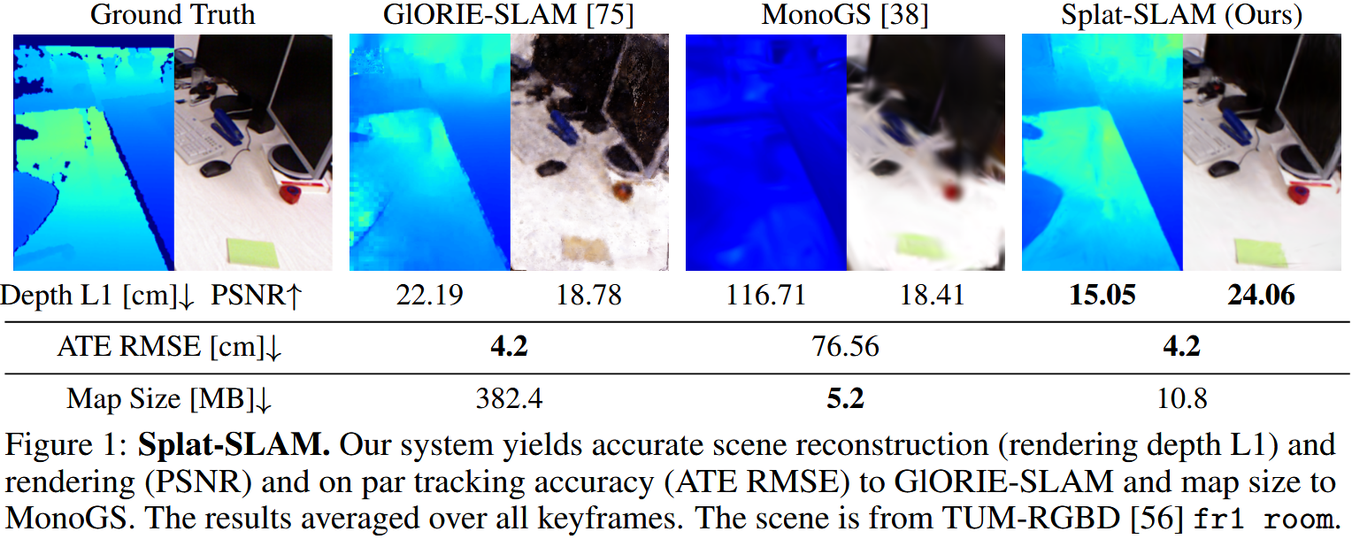 论文review 3DGSSLAM Splat-SLAM: Globally Optimized RGB-only SLAM with 3D Gaussians-CSDN博客