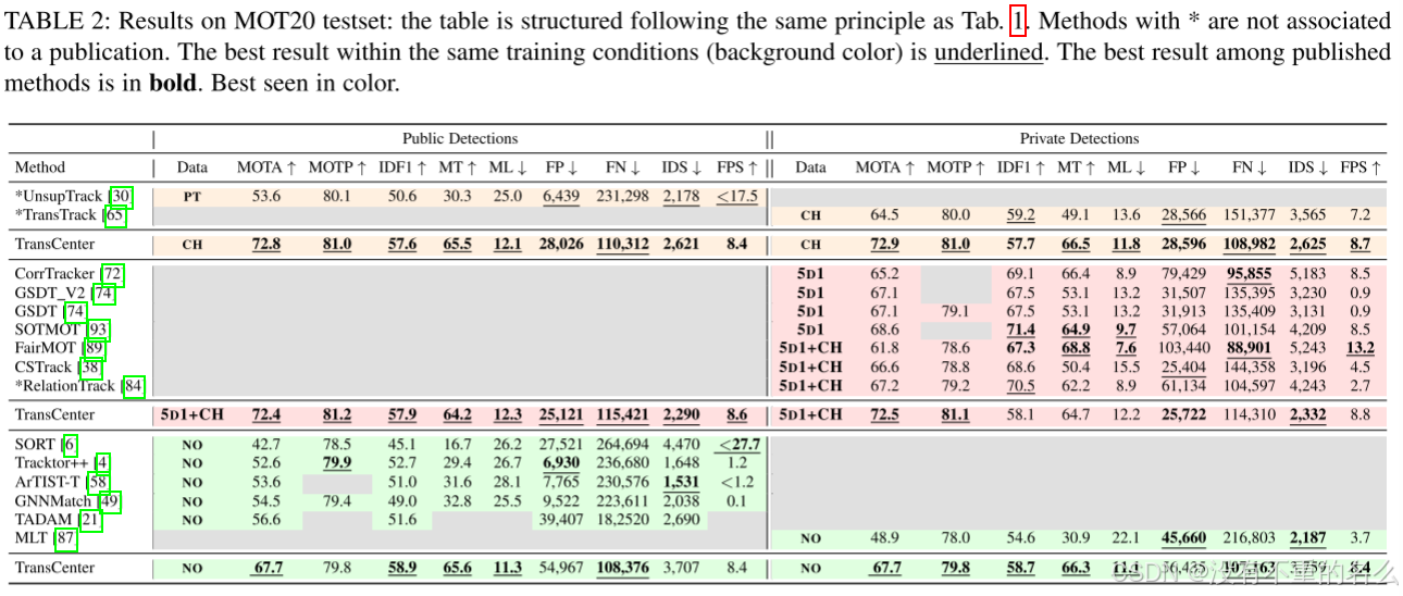 TransCenter: Transformers with DenseRepresentations for Multiple-Object Tracking-CSDN博客