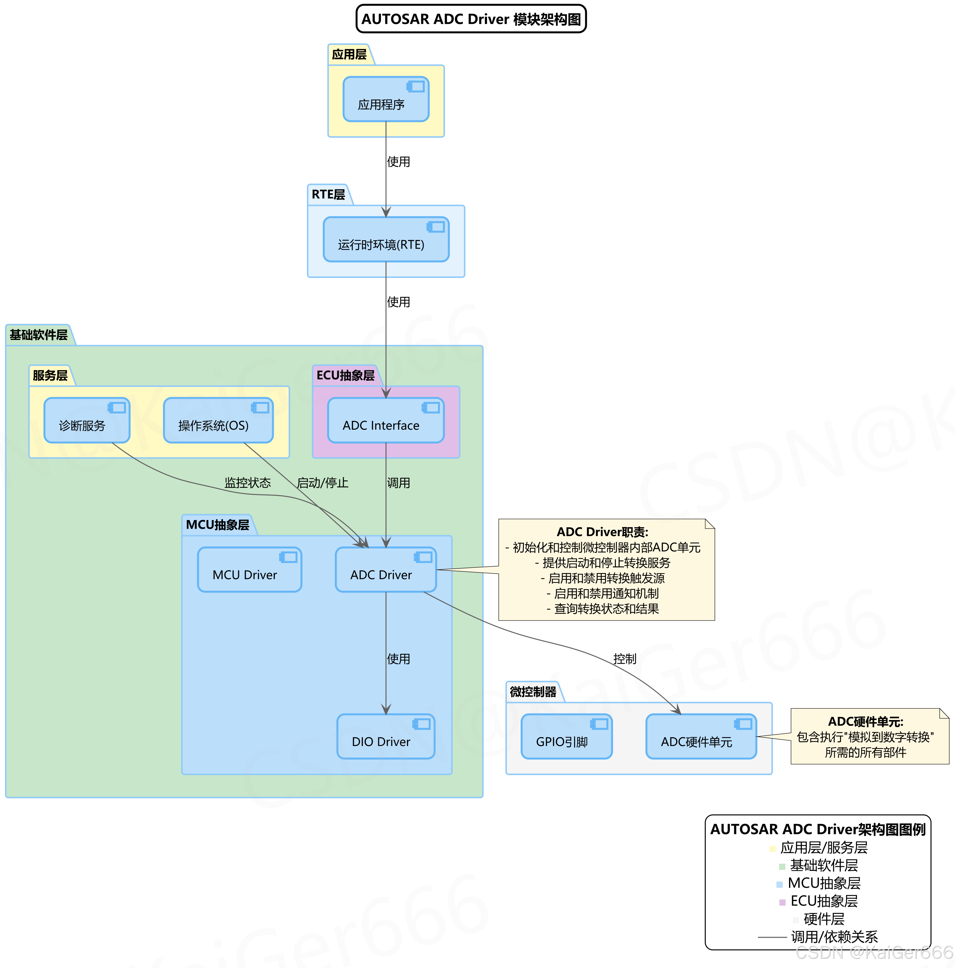 AUTOSAR图解==＞AUTOSAR_SRS_ADCDriver_autosar adc配置-CSDN博客