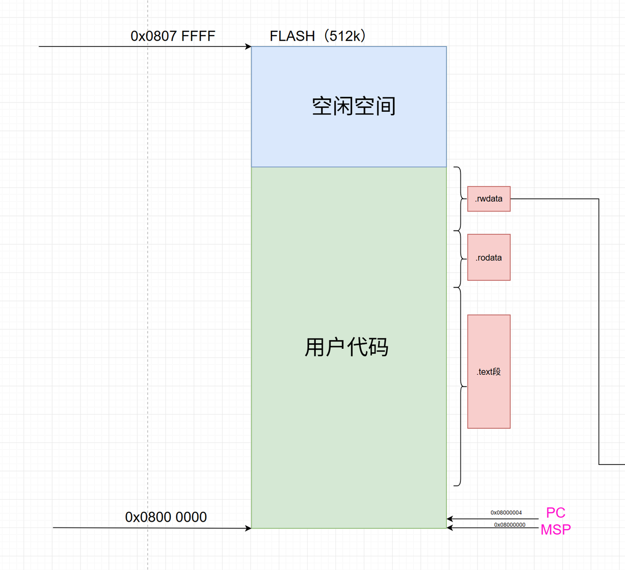 揭秘STM32内存布局：从Flash到SRAM全解析_stm32内存映射-CSDN博客