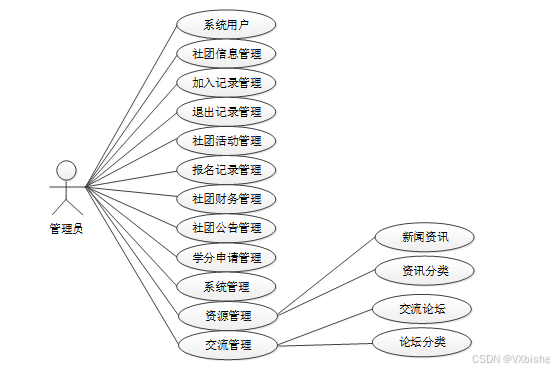 (附源码)springboot校园社团信息管理系统的设计与实现 计算机毕设 02705校园社团管理系统的设计与实现论文在哪里加核心代码 Csdn博客