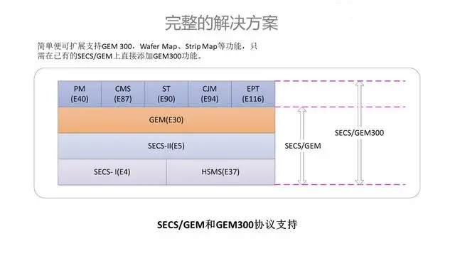 SECS/GEM协议开发应_semi e142-CSDN博客