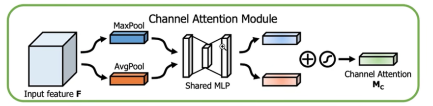 SE、CBAM、KAN、ECA等常见注意力机制[ 网络结构详解+详细注释代码+核心思想讲解 ]（小白也能懂）_eca注意力机制-CSDN博客