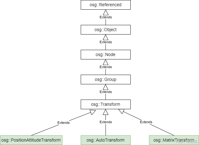 Osg 开发三：OpenSceneGraph 变换节点及工程实例-CSDN博客