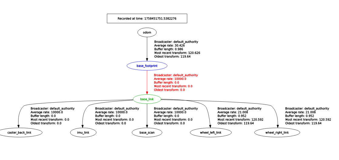 TurtleBot3 在 ROS 2 的仿真_ros2 turtlebot3-CSDN博客