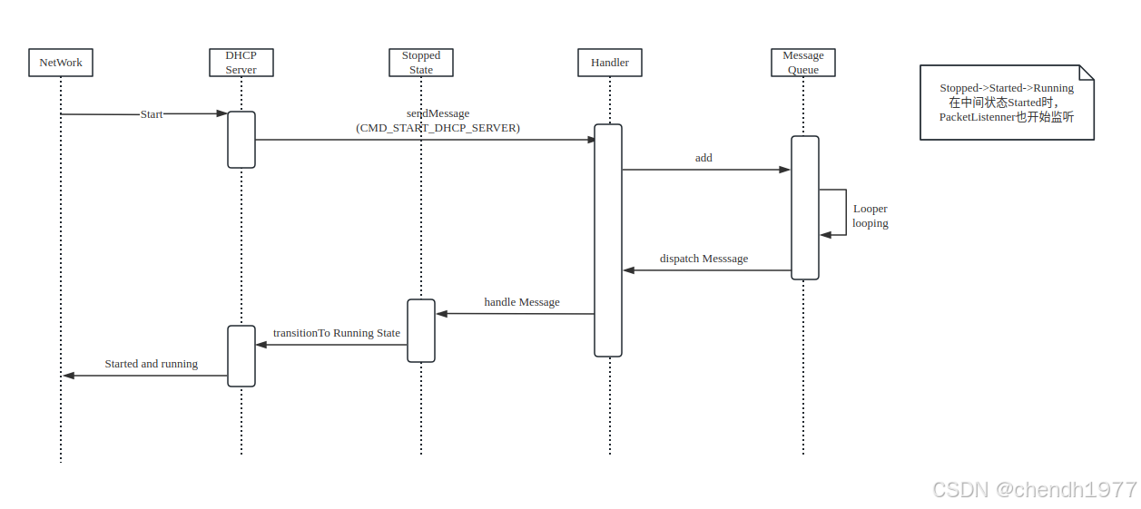 【Android】(十一) DHCP模块_android dhcp-CSDN博客