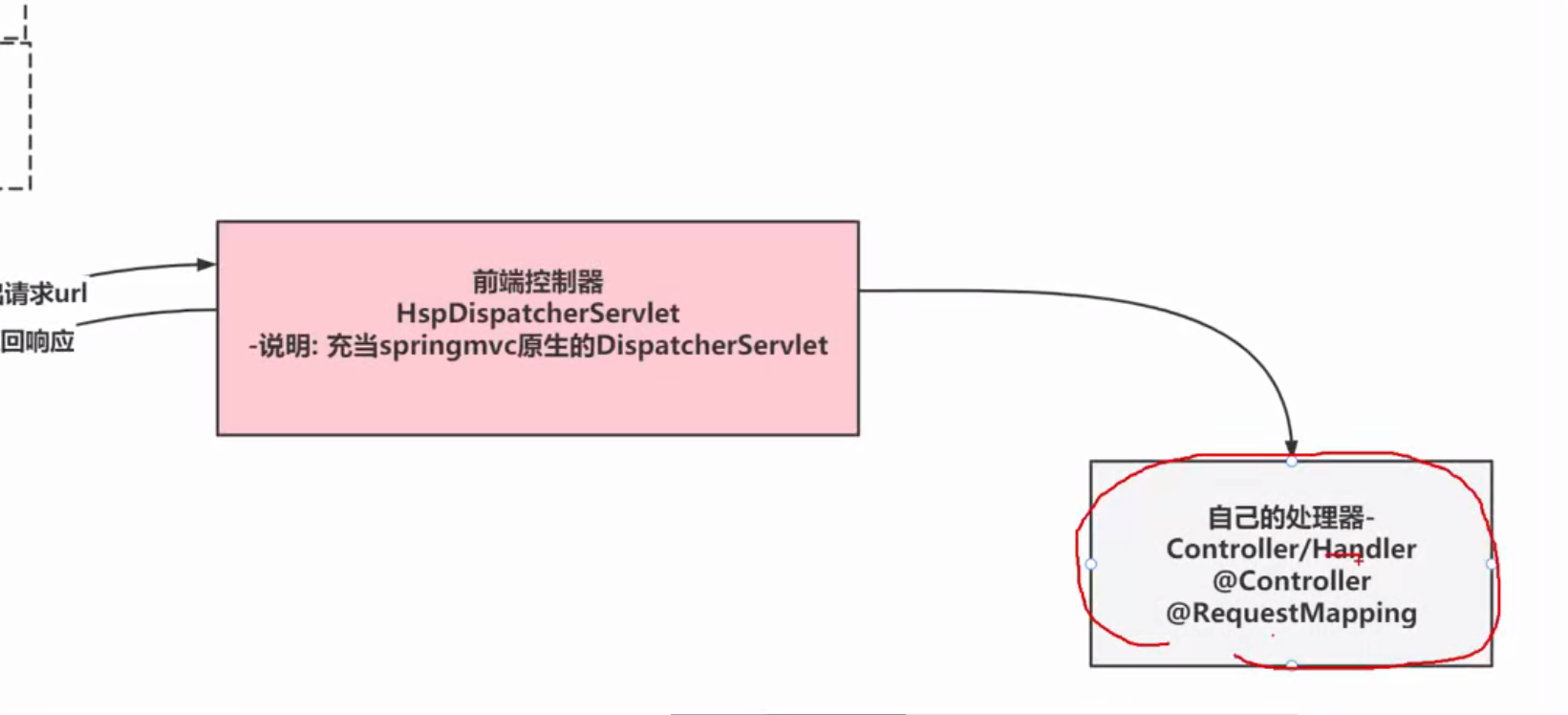 手动实现SpringMVC底层机制笔记（核心分发控制器+Controller+Service注入容器+对象自动装配+控制器方法获取参数+视图解析+返回JSON格式数据）-CSDN博客