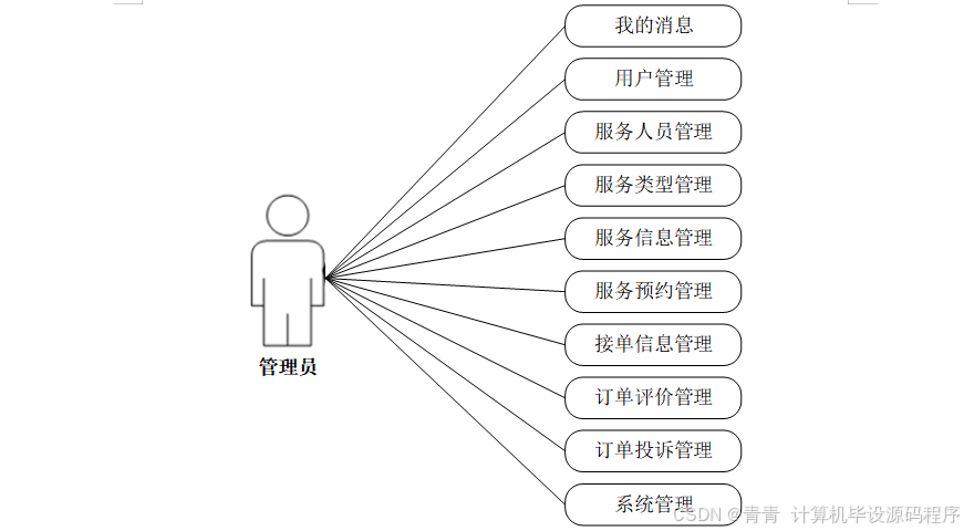 计算机毕业设计springboot家政服务管理系统 基于spring Boot的家政服务信息化管理系统设计与实现 Spring Boot框架下
