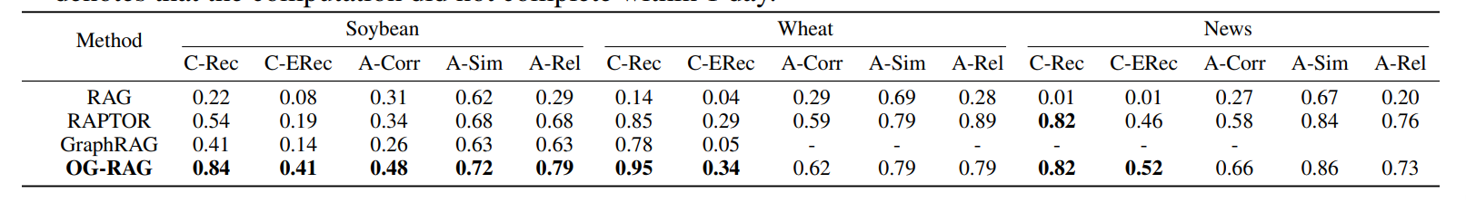 OG-RAG 基于本体引导的超图检索增强生成：通过知识结构化，提升大模型在专业领域的准确性和可解释性，实现55%准确率提升和30%效率提升 ...
