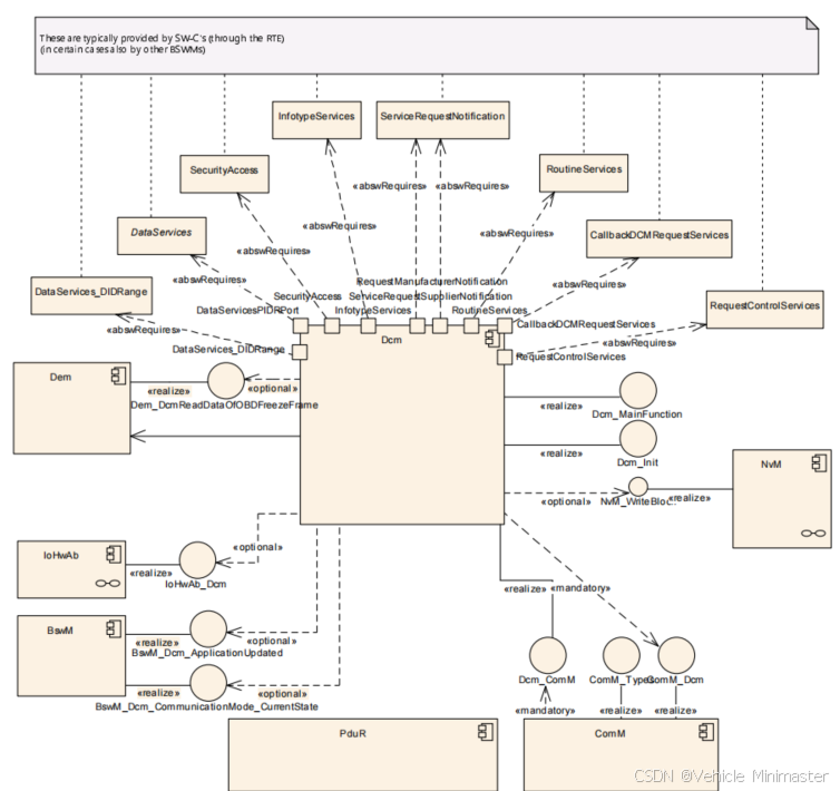 AutoSar标准——DCM模块_autosar dcm-CSDN博客