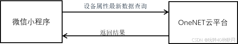 STM32+DHT11+FS800DTU连接OneNET云平台（含小程序）_yundtu-CSDN博客