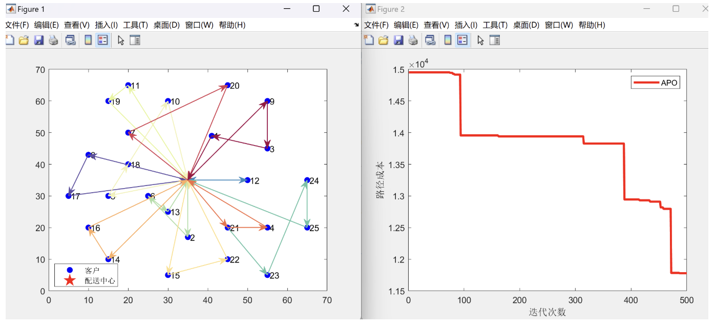 【车辆路径问题VRPTW】基于北极海鹦优化（APO）算法求解带时间窗的车辆路径问题VRPTW研究（Matlab代码实现）-CSDN博客