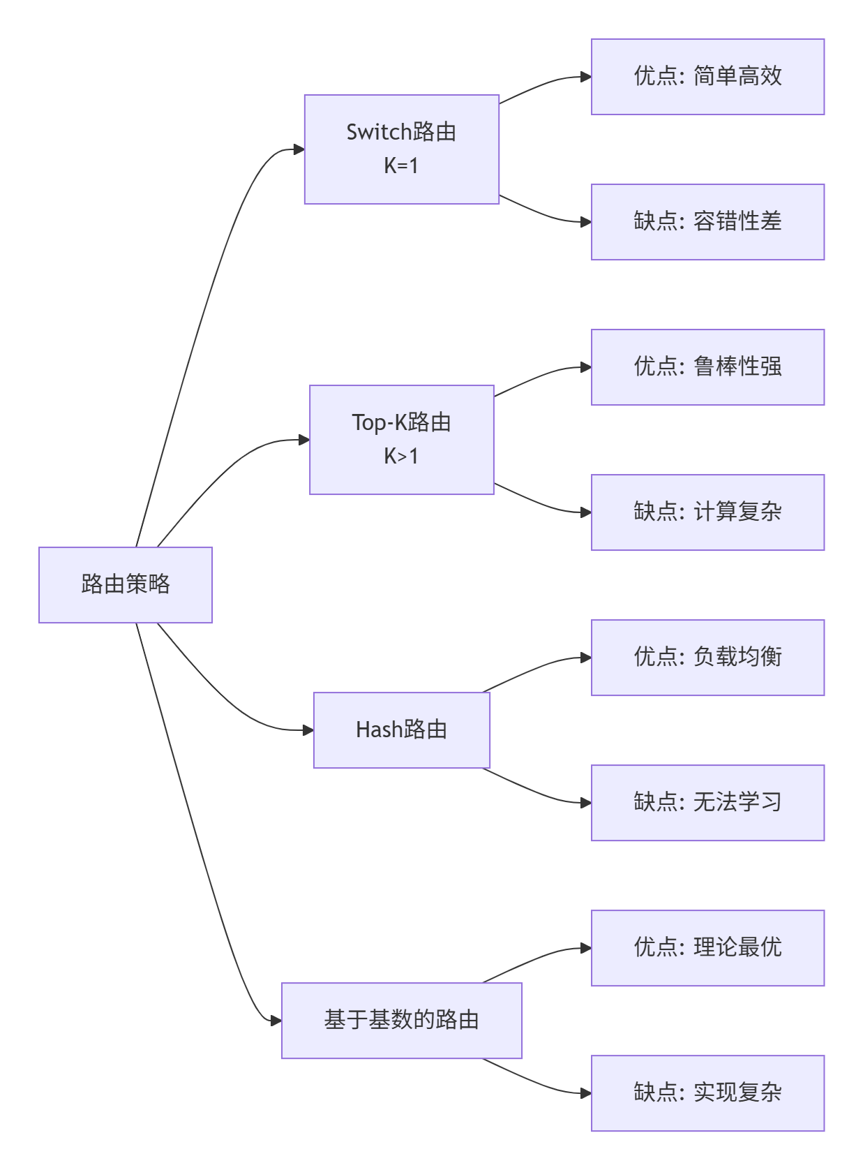 深度解密：MoE模型中的门控路由机制与MoeGatingTopK算法实现_moe gate topk-CSDN博客