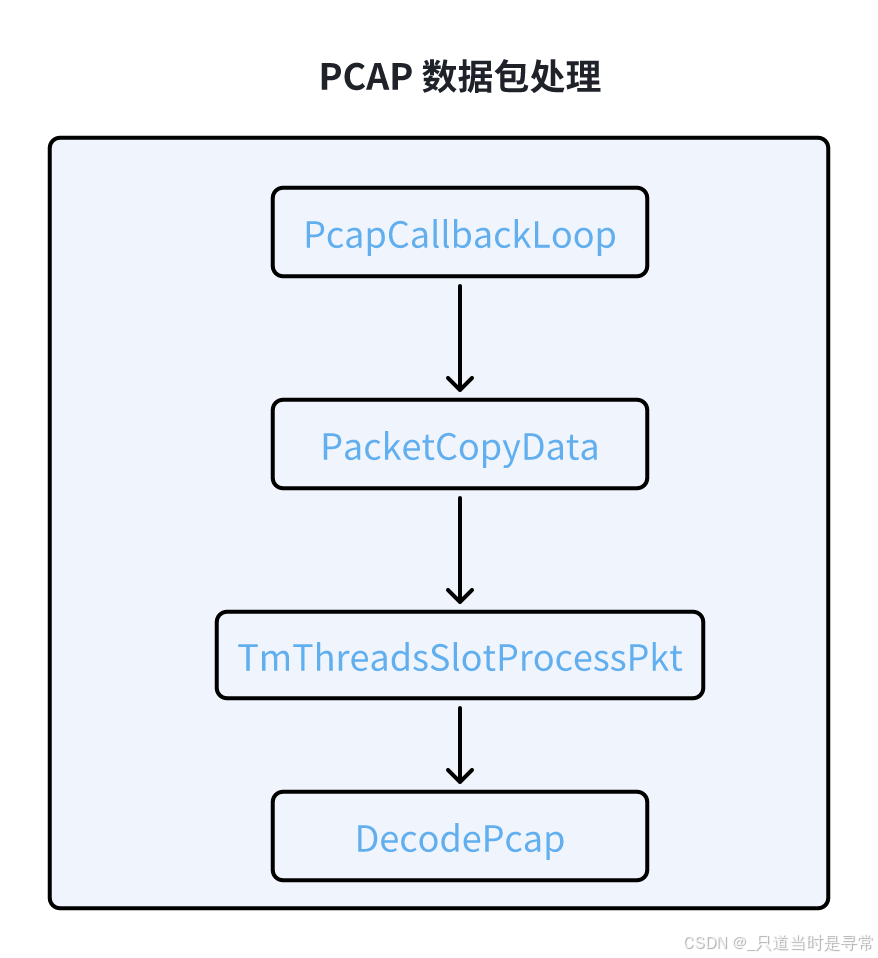 【网络入侵检测】基于源码分析Suricata的PCAP模式_suricata pcap日志记录模块详解-CSDN博客