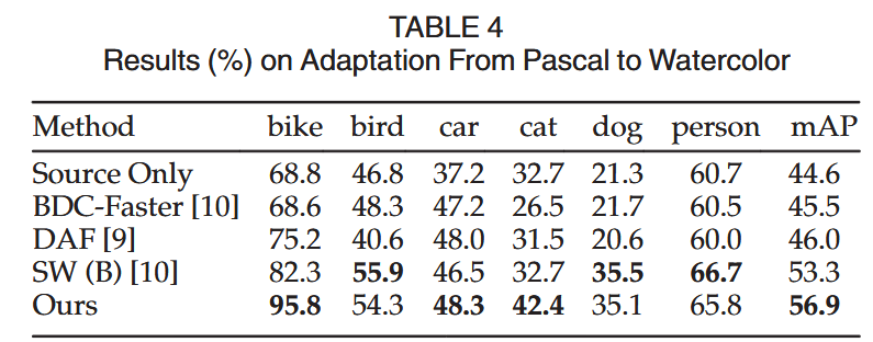 【论文阅读】渐进解纠缠域适应检测：Instance-Invariant Domain Adaptive Object Detection via Progressive ...