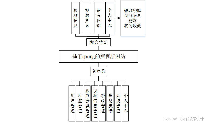计算机毕业设计springboot基于spring的短视频网站 基于spring Boot框架的短视频平台开发与实现 利用spring Boot构建的短视频社交网站设计与开发短视频与web的