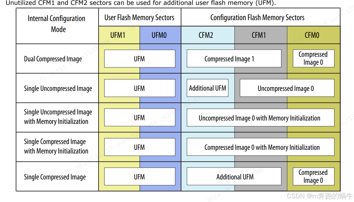 Altera MAX10系列FPGA remote update:single image_altera remote update-CSDN博客