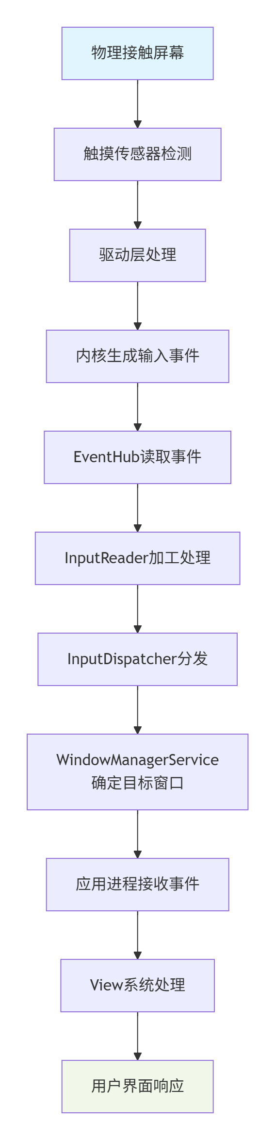 Android系统框架知识系列（二十一）：Input Manager Service - 深入理解Android输入系统_安卓inputmanager-CSDN博客