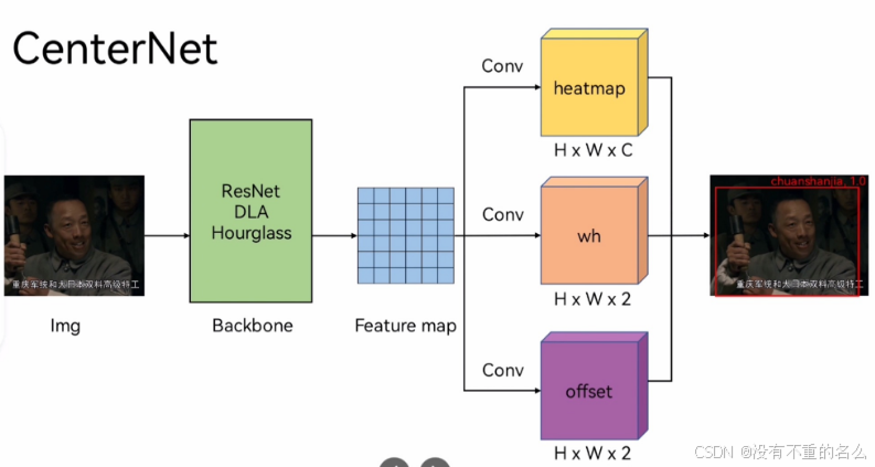 CenterNet网络详解-CSDN博客