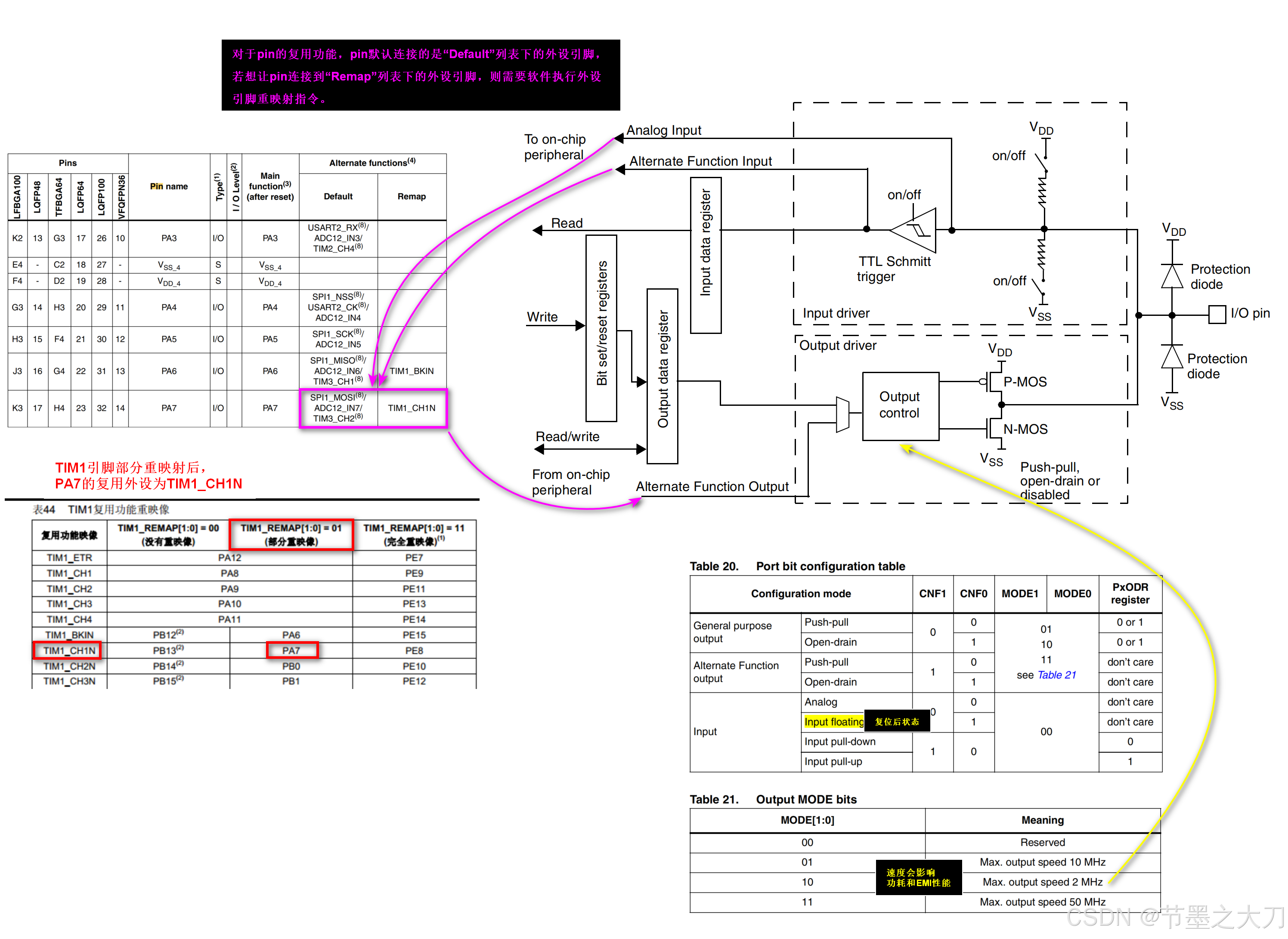 STM32外设地图-GPIO和AFIO-CSDN博客